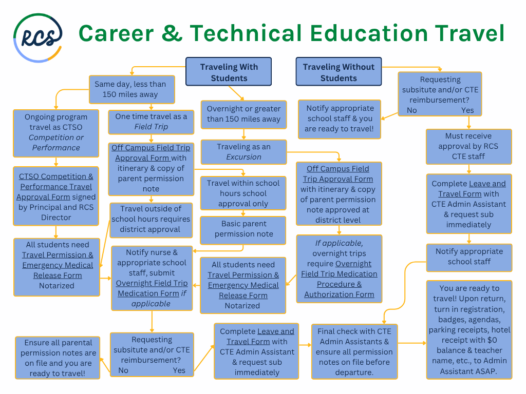 Travel Resources – Career & Technical Education – Rutherford County Schools