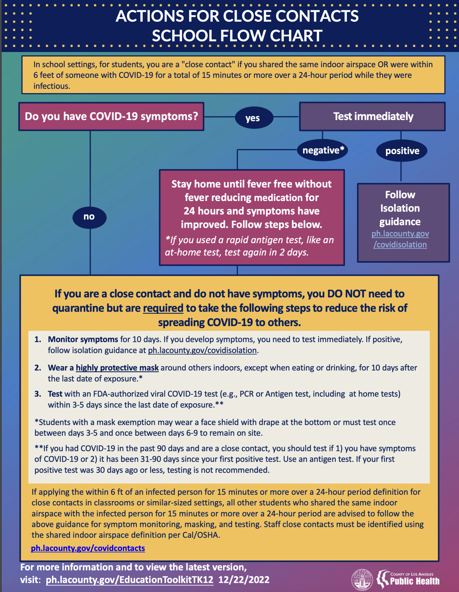 Flow Charts – COVID-19 Compliance Team – San Marino Unified School District