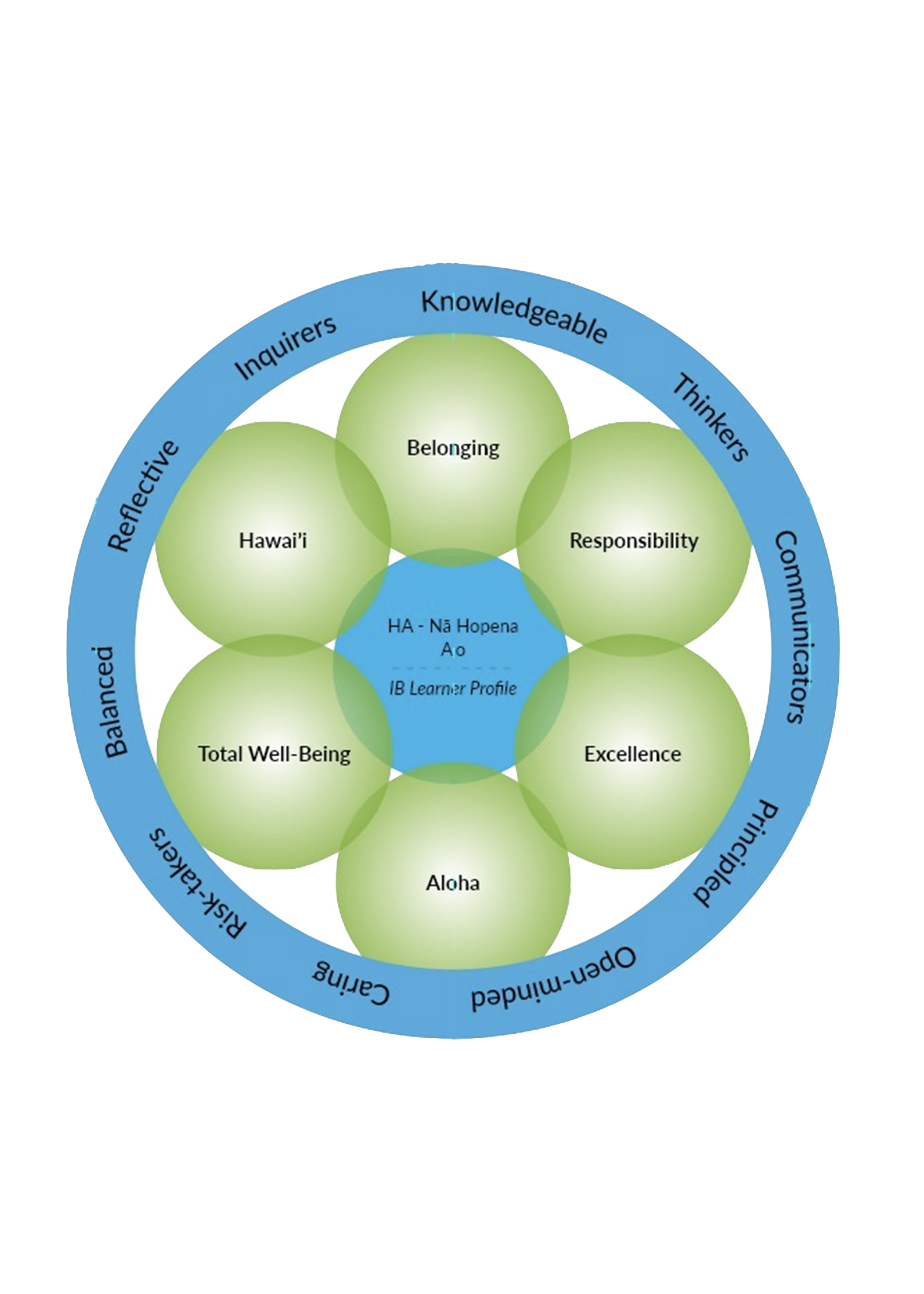 IB Learner Profile and HĀ – IB Learner Profile / Nā Hopena Aʻo – Henry ...