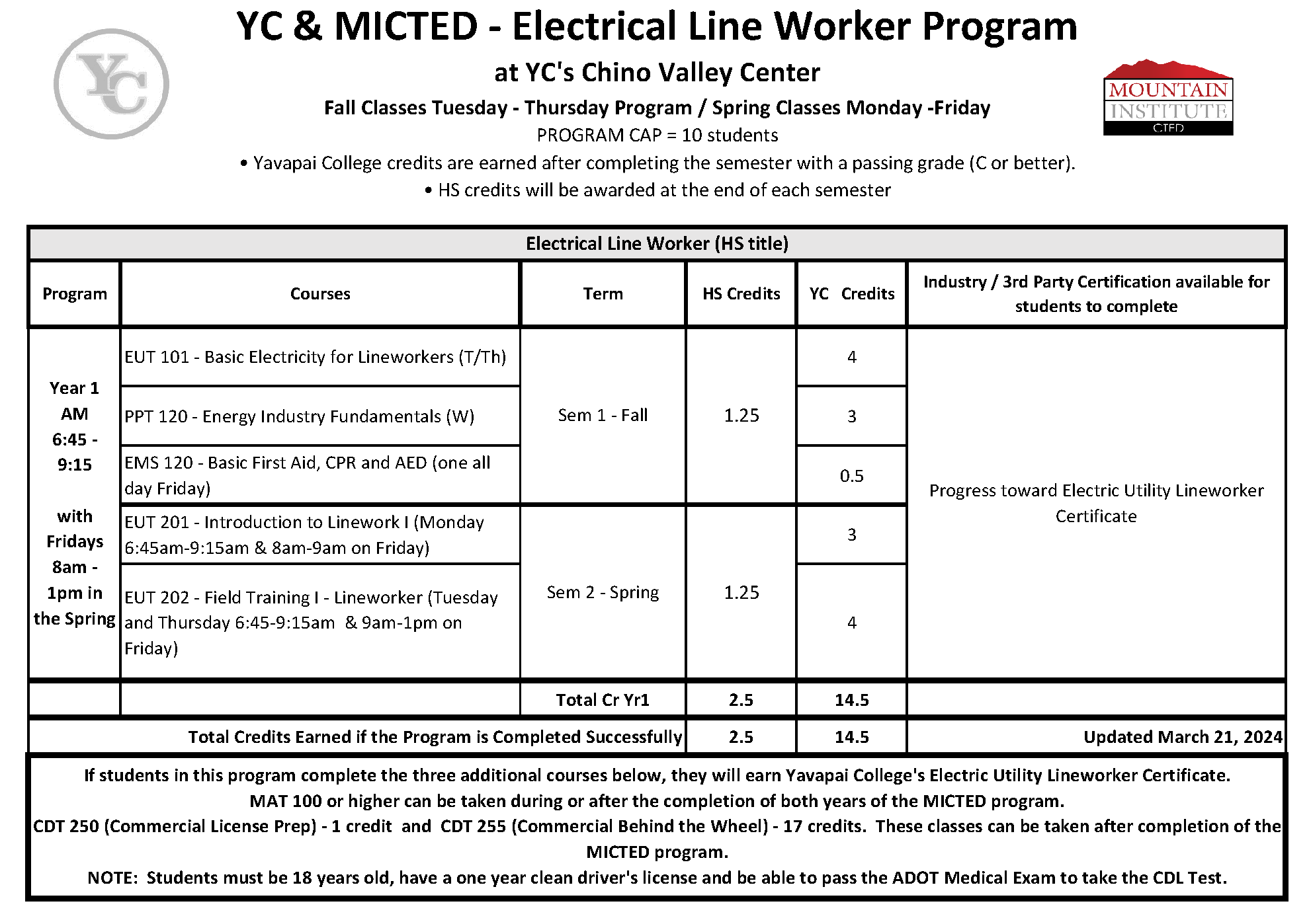 ELECTRICAL LINE WORKER PROGRAM - Programs - Mountain Institute CTED