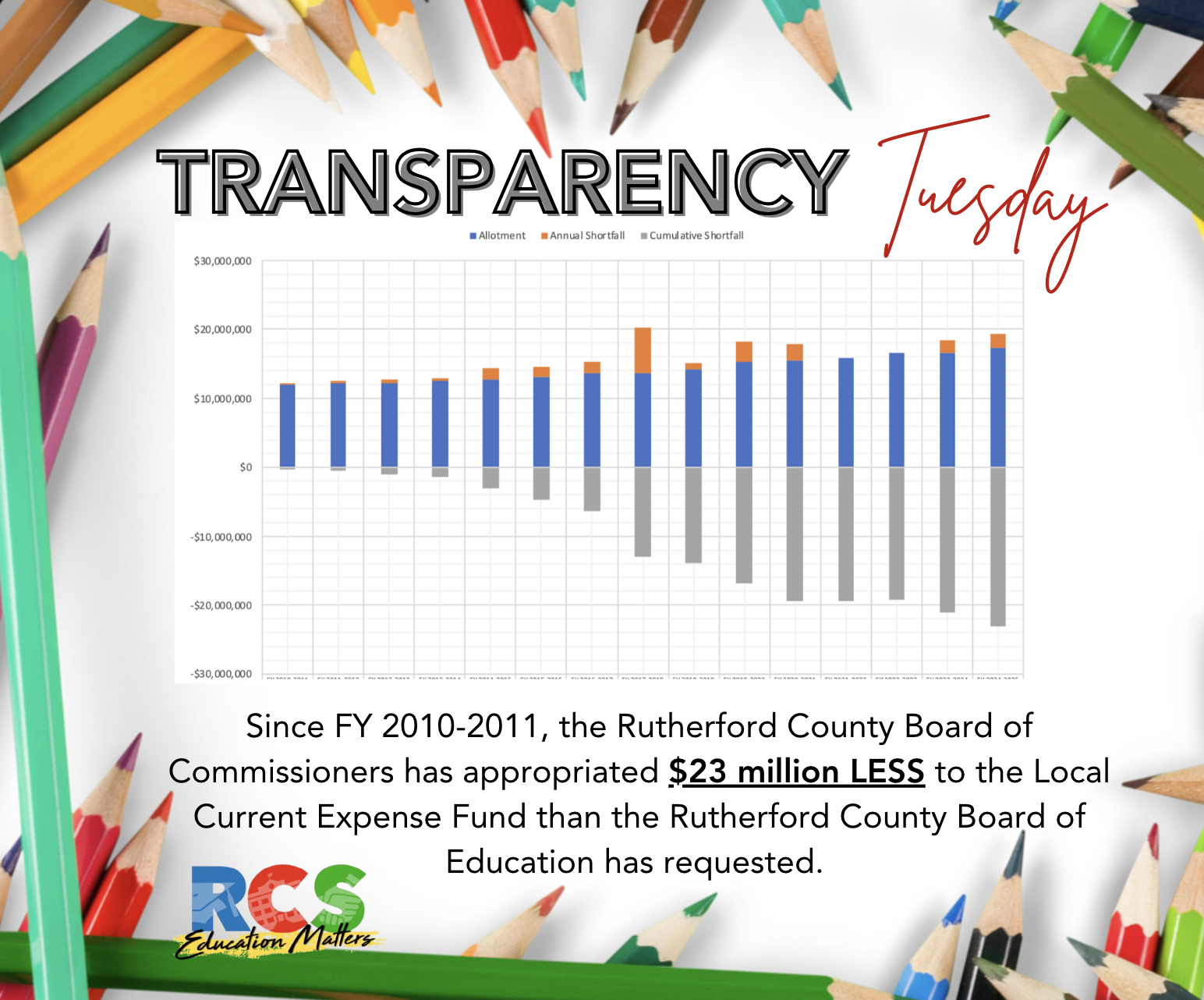 Transparency Tuesday – RCS Education Matters – Rutherford County Schools