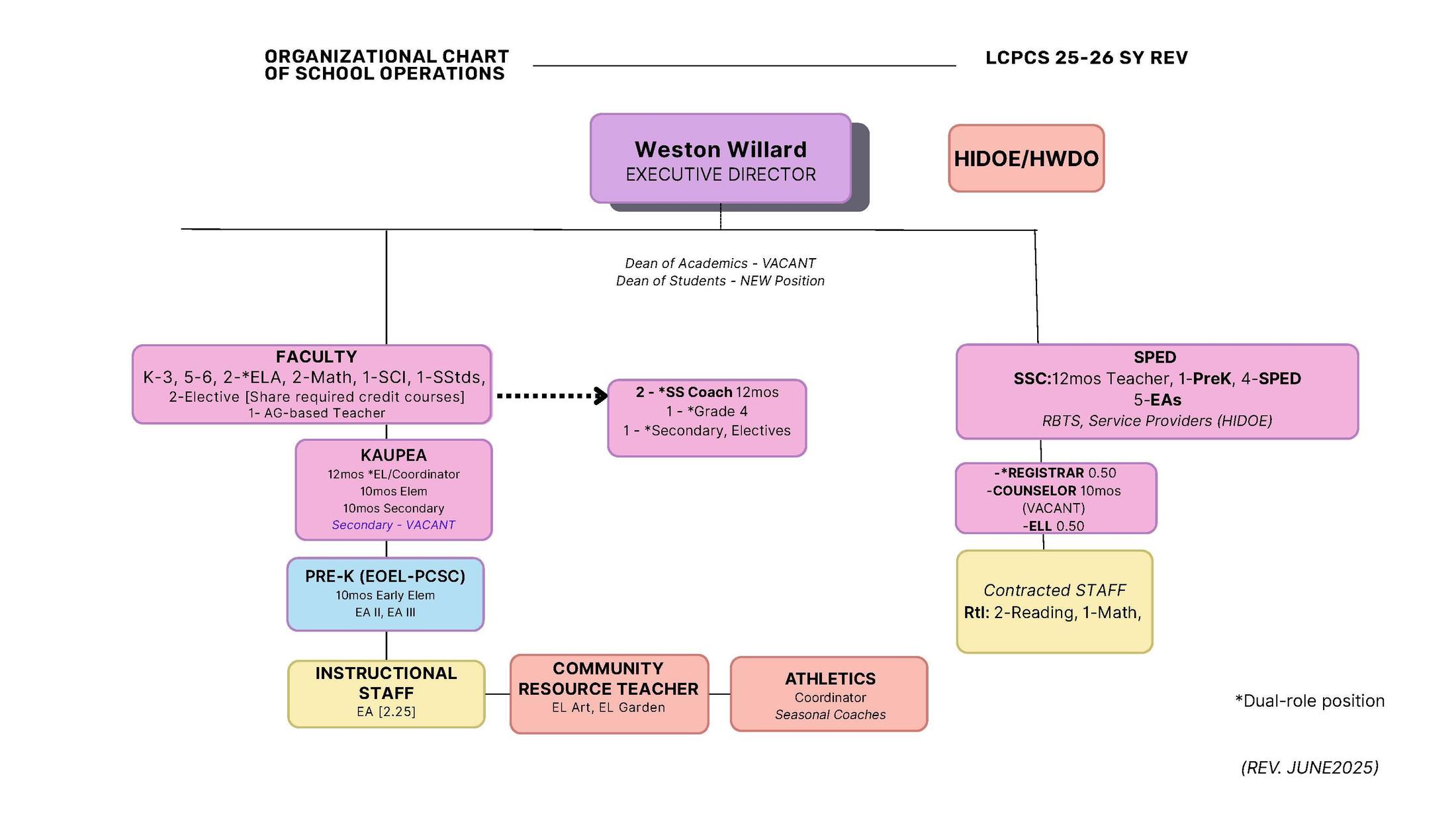 Organizational Chart – About – Laupahoehoe Community Public Charter School
