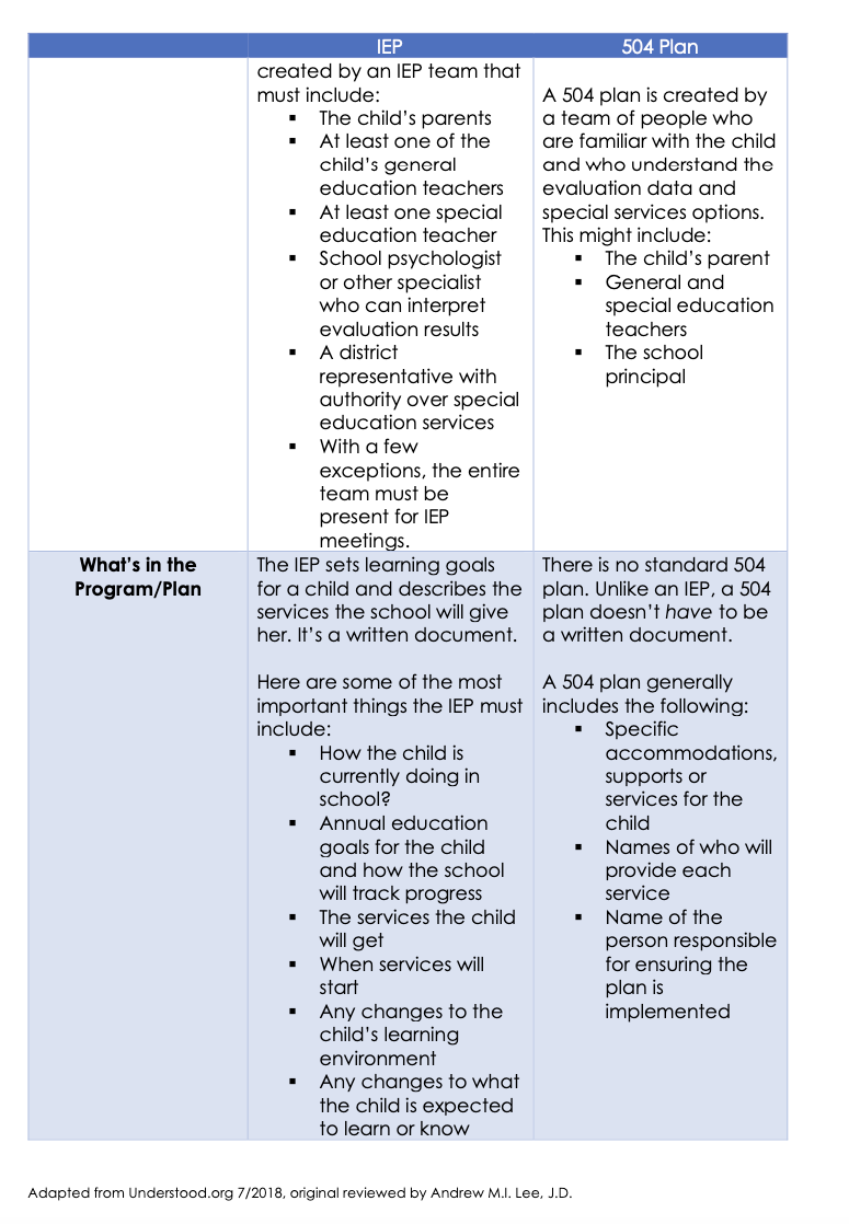 How are IEPs and Section 504 Plans different? – Students with ...