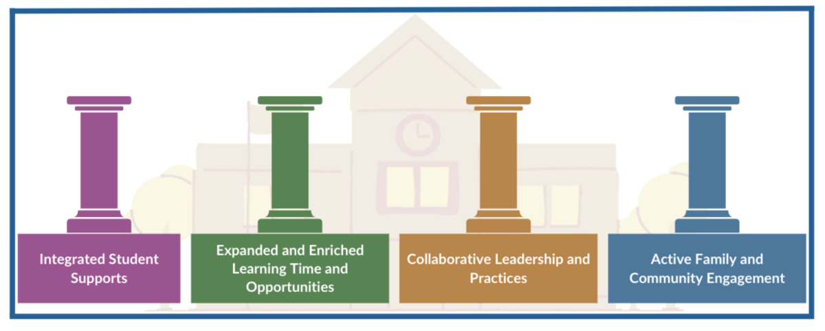 What is a community school? – Community Schools – Monterey Peninsula ...