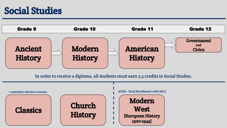 Social Studies – Social Studies – Luther Preparatory School