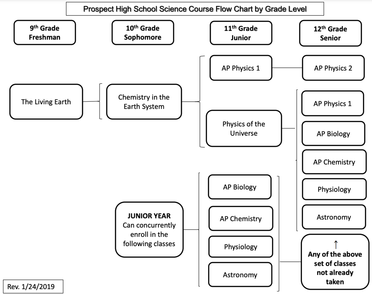 Science Department Science Prospect High School