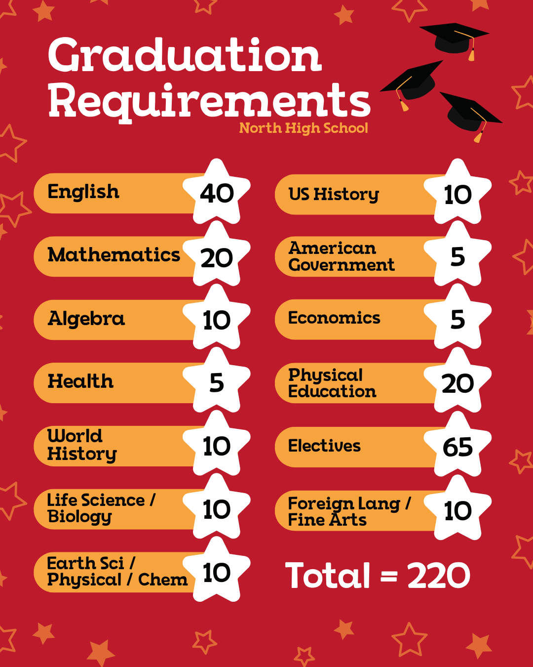 Graduation Requirements – Counseling – North High School