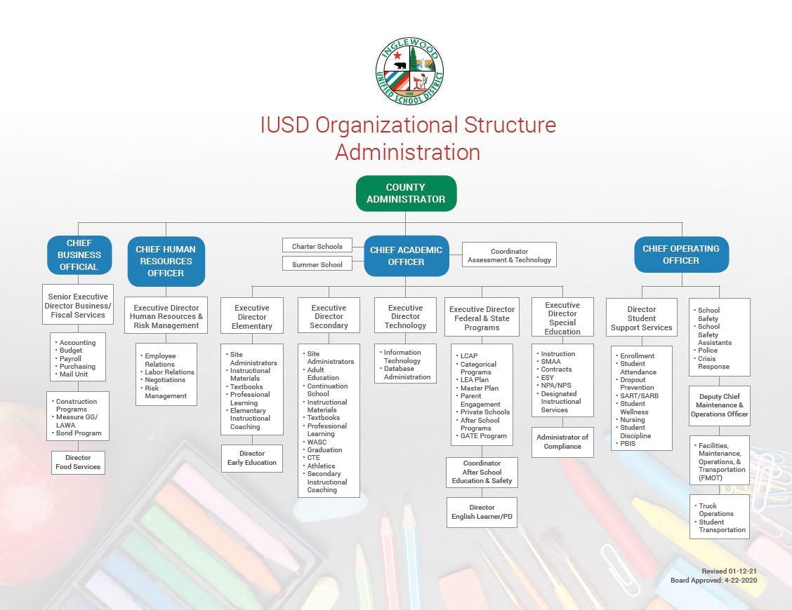Organizational Chart – About Us – Inglewood Unified School District