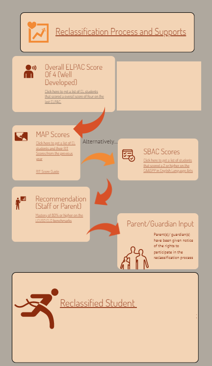 Reclassification Resources - English Learner Program (EL) - Lake ...