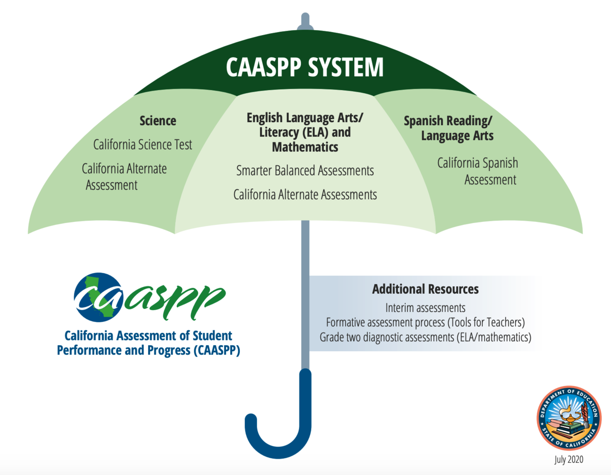 California Assessment Of Student Performance And Progress CAASPP 