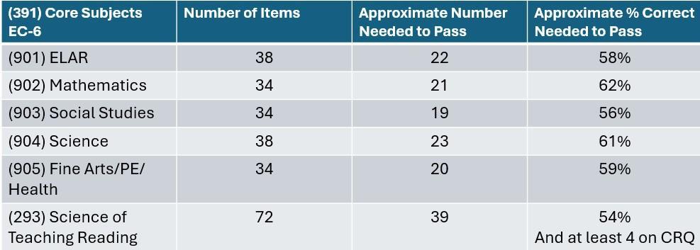 TExES Passing Standards – TExES Preparation – ESC-20