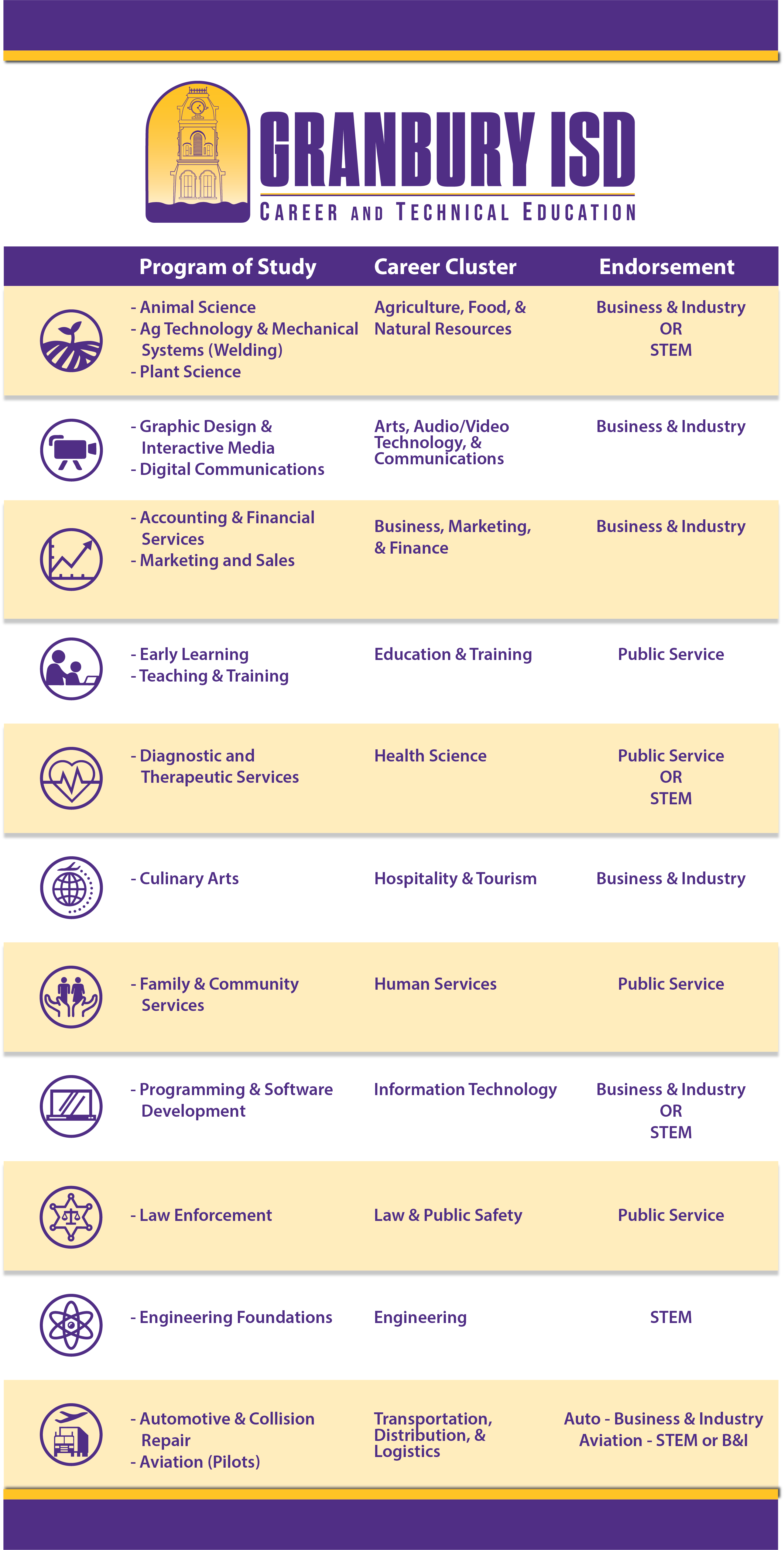 CTE Programs of Study – Career & Technical Education (CTE) – Granbury ...