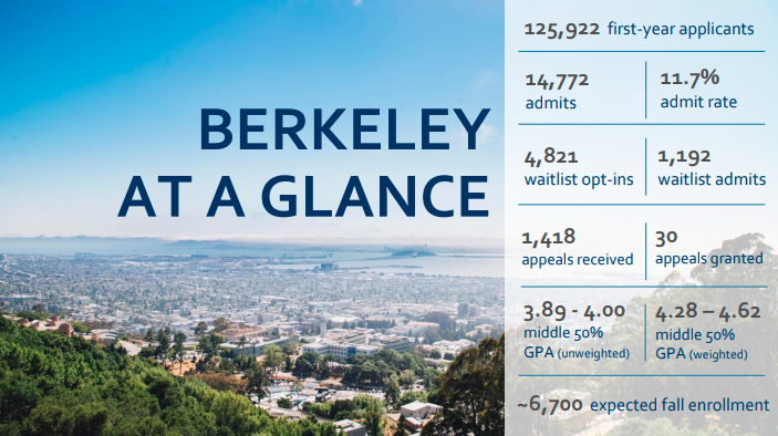 UC Statistics 2023 – College Information – Sherman Oaks Center for ...