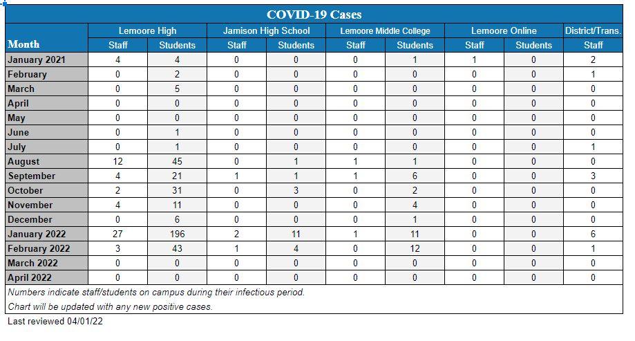 Lemoore Union High School District