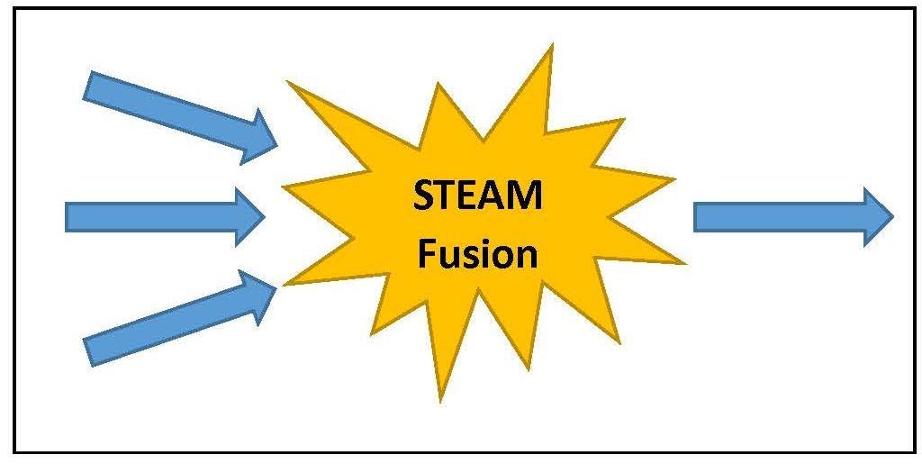 STEAM Fusion – STEAM Programs – WSWHE BOCES