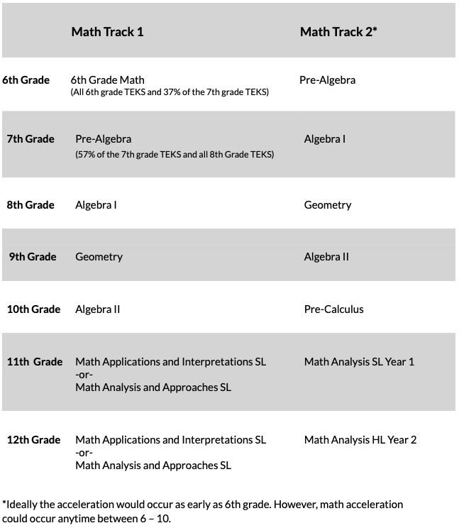 Accelerated Math Program Secondary 6 12 Meridian School