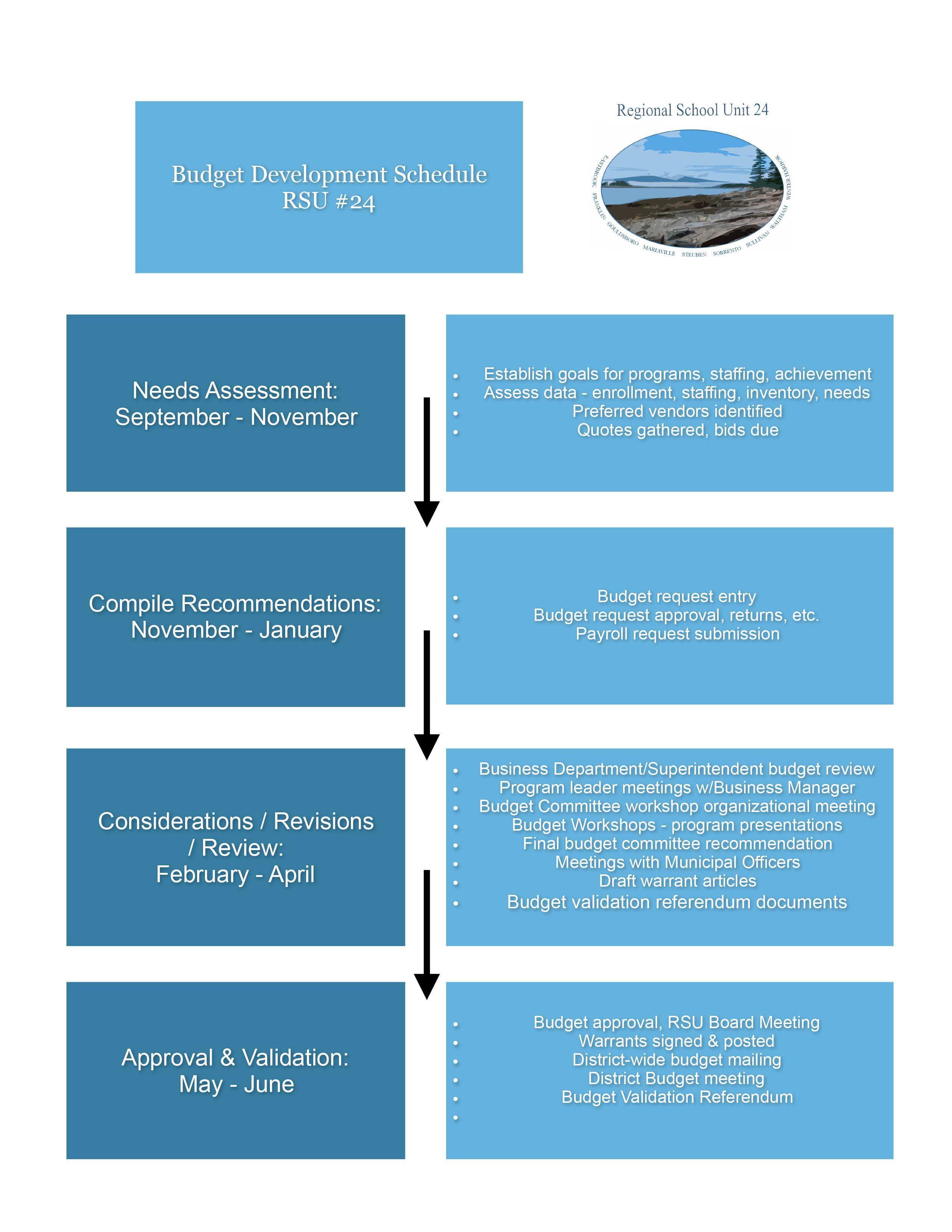 General Budget Process Information Business Finance Regional General Budget Process Information Business Finance Regional