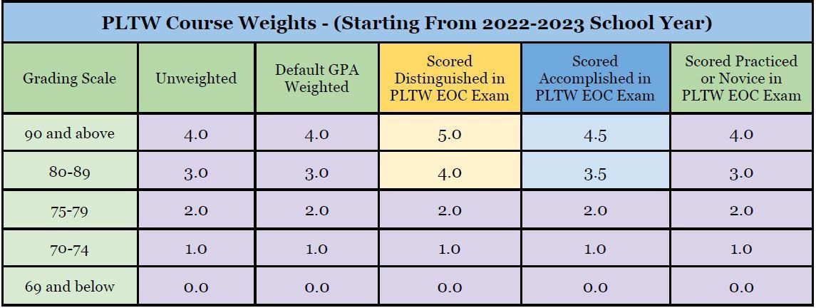 Grade Weights Academics HS SST Champions College Prep High School