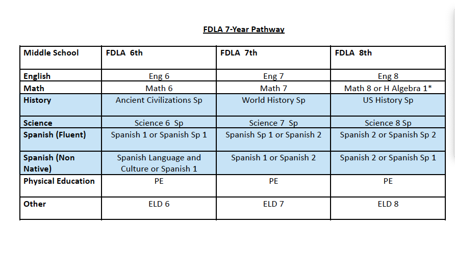 Courses – Franklin Dual Language Magnet – Franklin Middle School & High ...