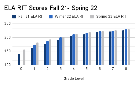 Assessments - Teaching & Learning - Bloomingdale School District 13