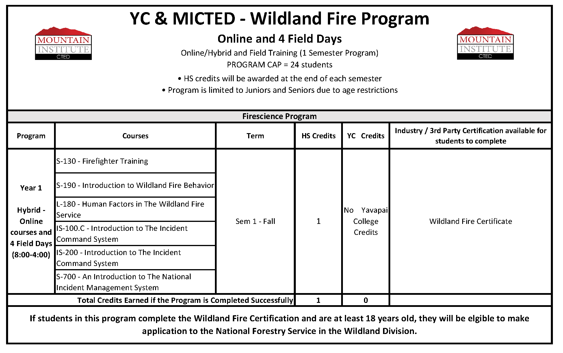 WILDLAND FIRE PROGRAM - Programs - Mountain Institute CTED