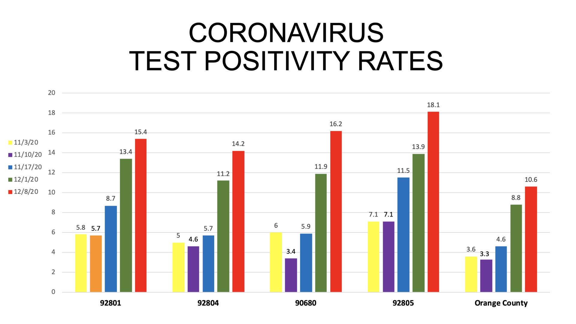 Coronavirus Testing Positivity Rates