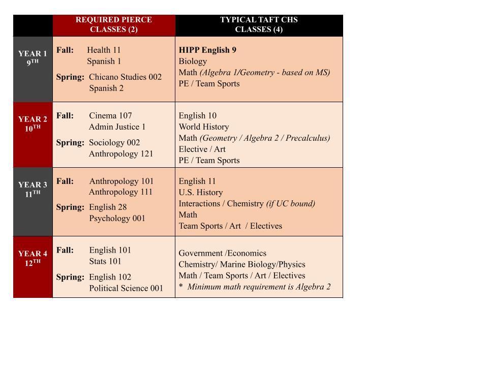 Classes Offered – Humanitas – Taft Charter High School