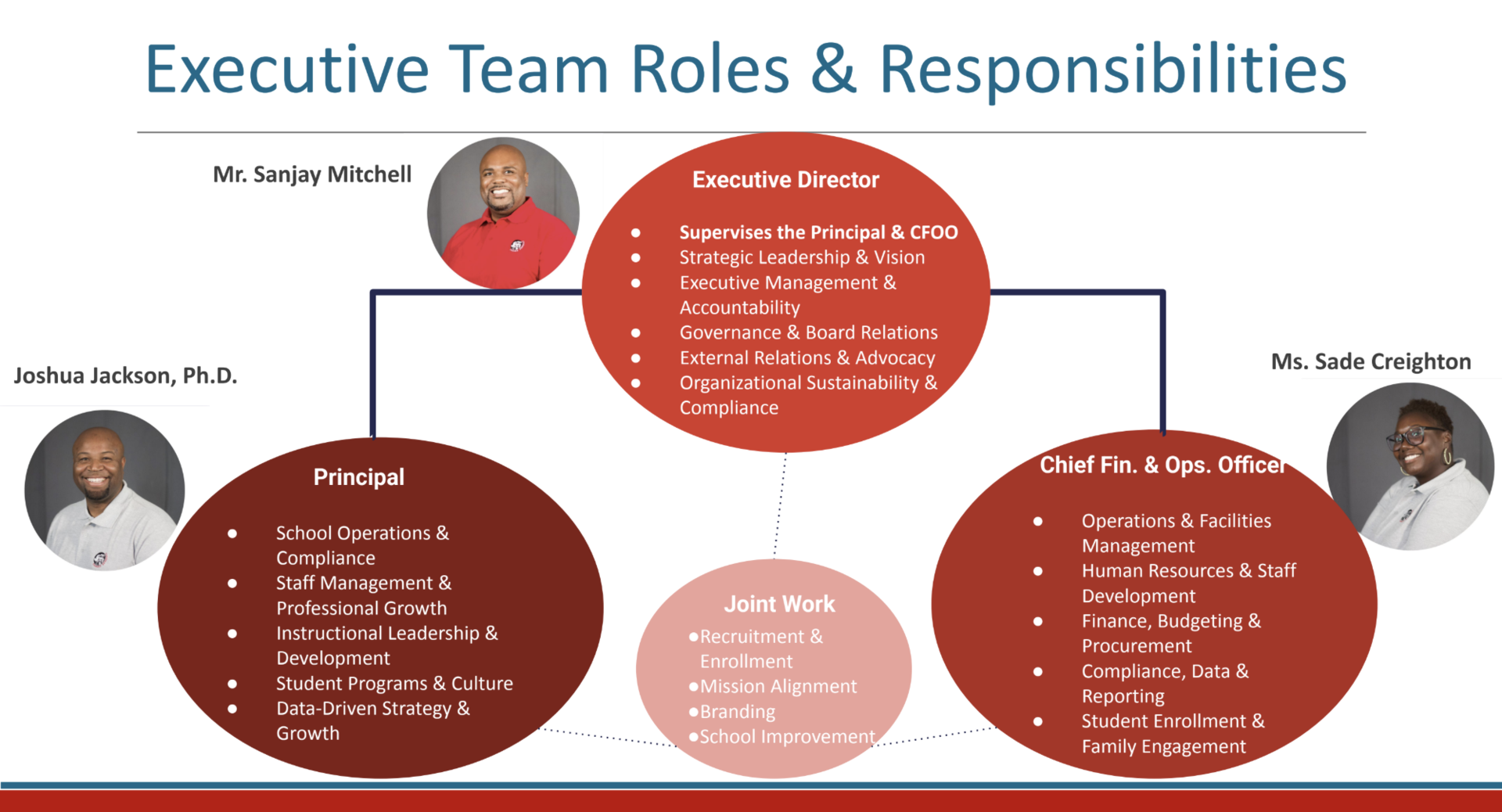 School Leadership – About – Cesar Chavez Public Charter Schools for ...