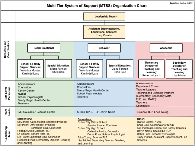 Multi Tiered System of Supports (MTSS) – Multi Tiered System of ...