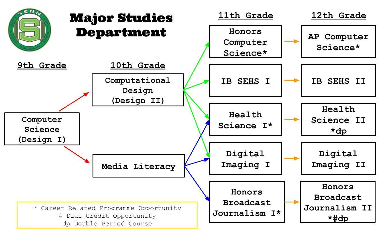 Major Studies Program Pathways – Major Studies & IBCP – Senn High School