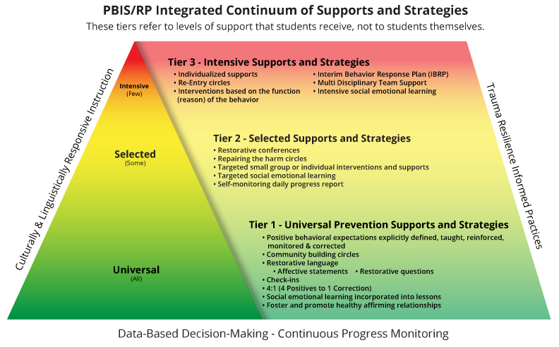 PBIS/RP - What is PBIS/RP? – Positive Behavior Intervention and Support ...