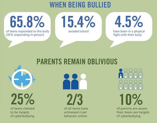 Bullying – Health Education Programs – P-12 Instruction