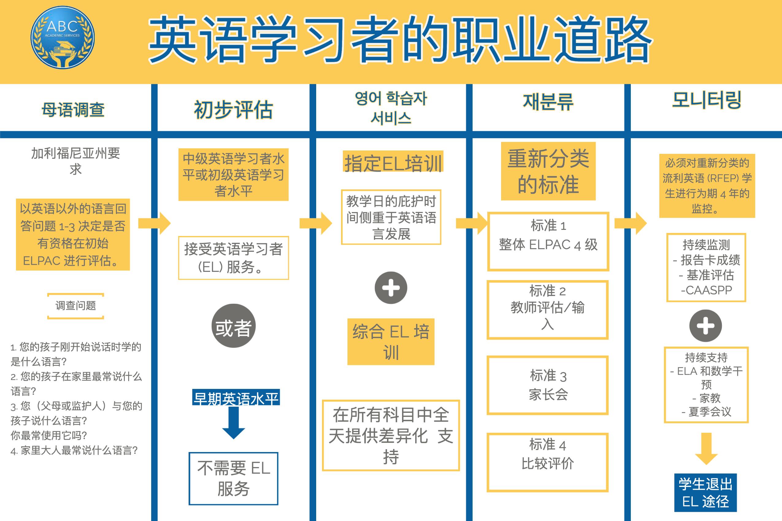 English Learner Resources – Special Programs – ABC Unified School District