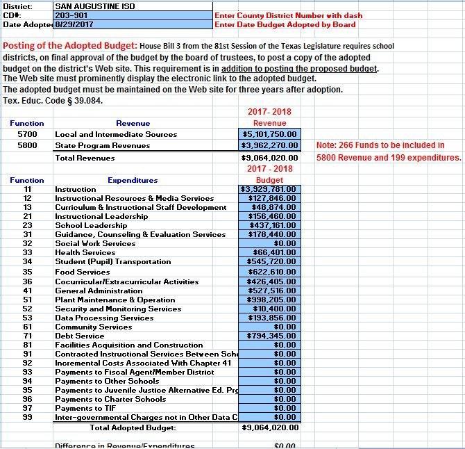 Budgets - Adopted – Business – San Augustine Independent School District
