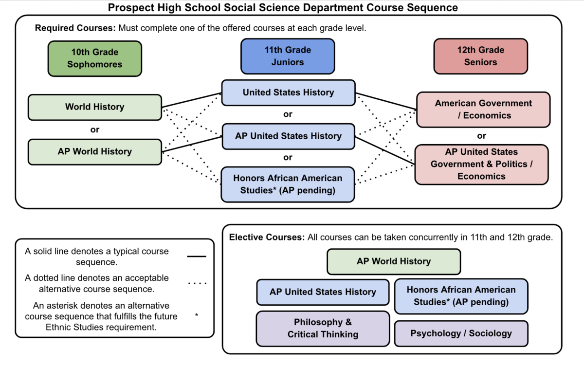 Social Science Department - Social Science - Prospect High School