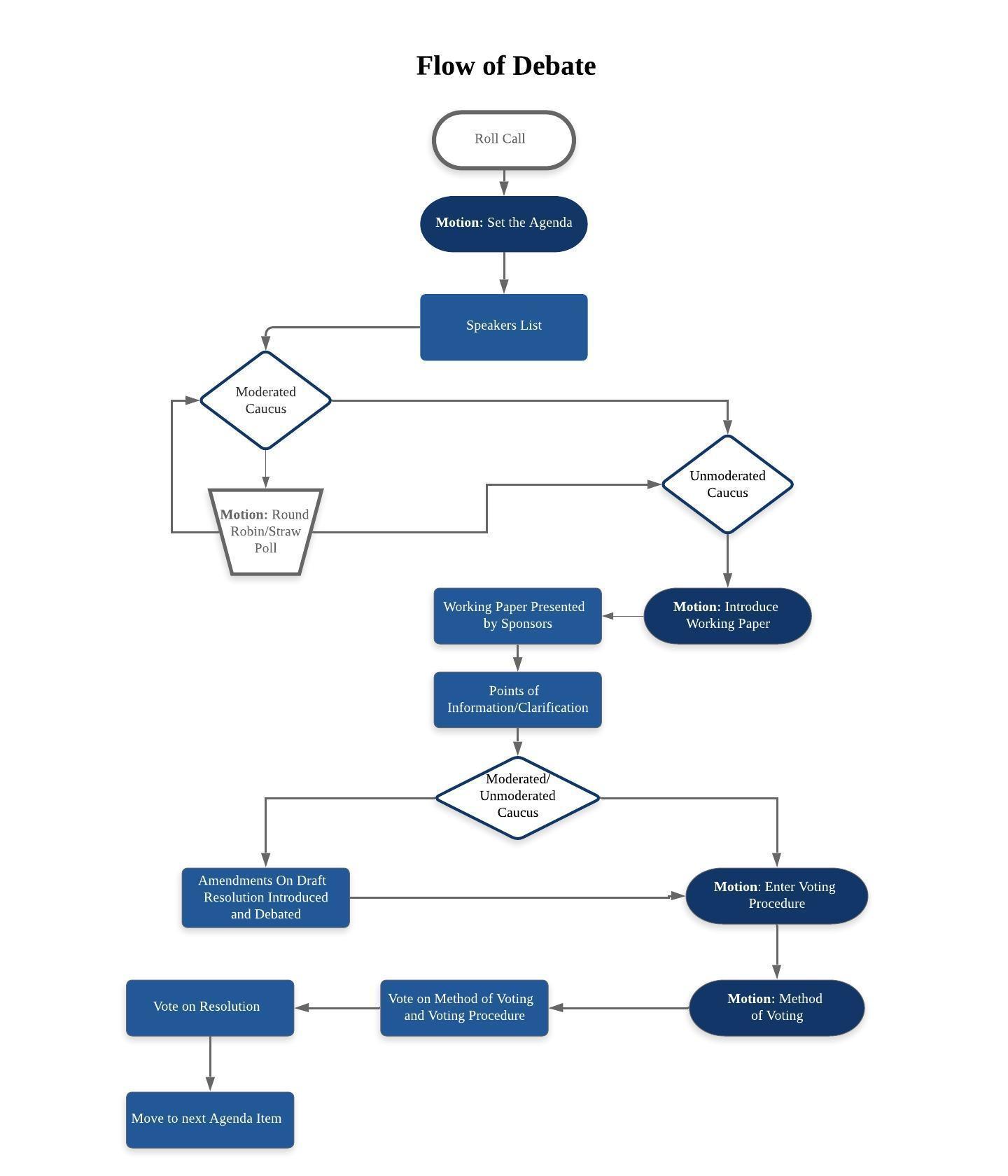 Resources and FAQs – Model United Nations – Meridian School