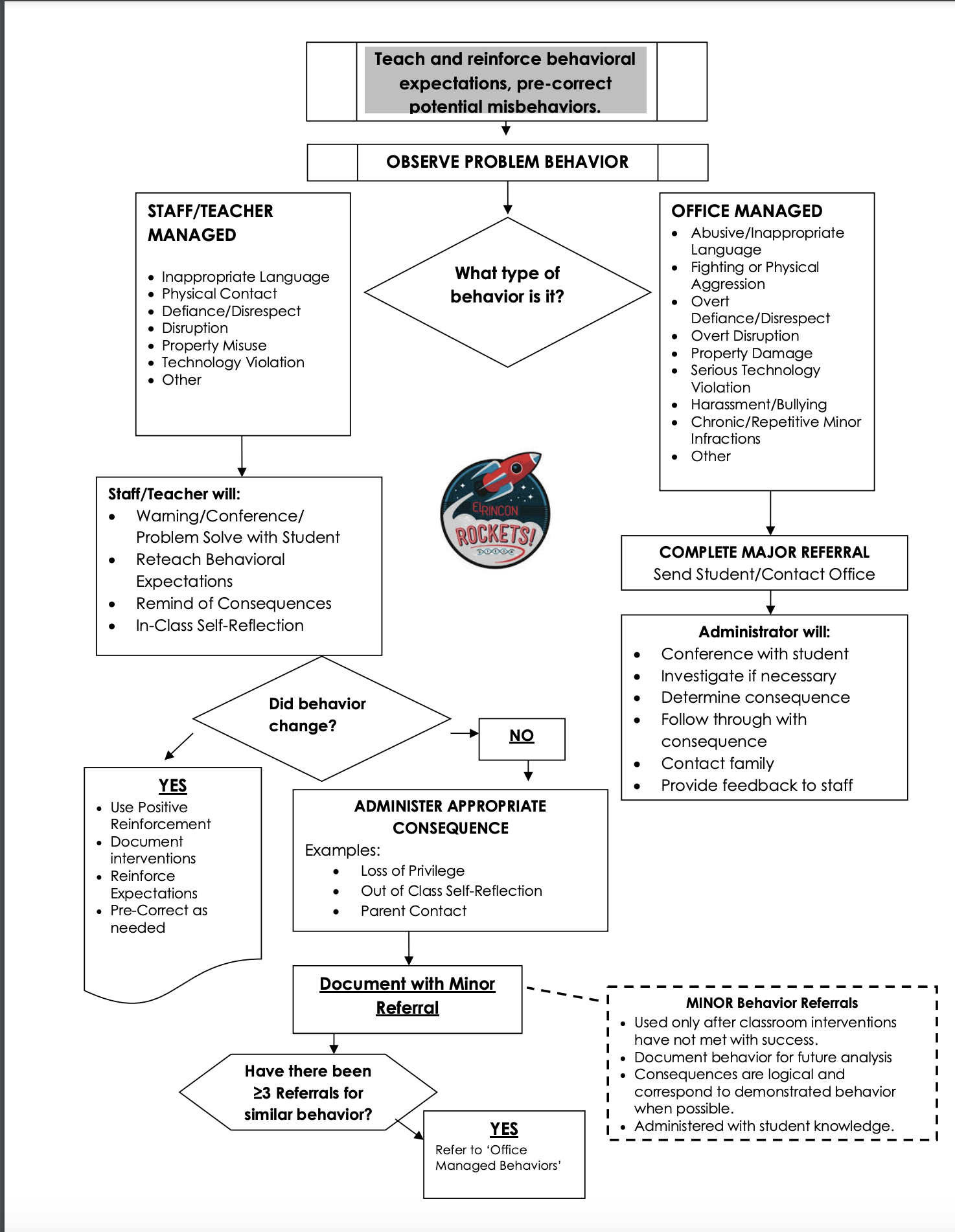 Behavior Matrix – School Safety – El Rincon Elementary School