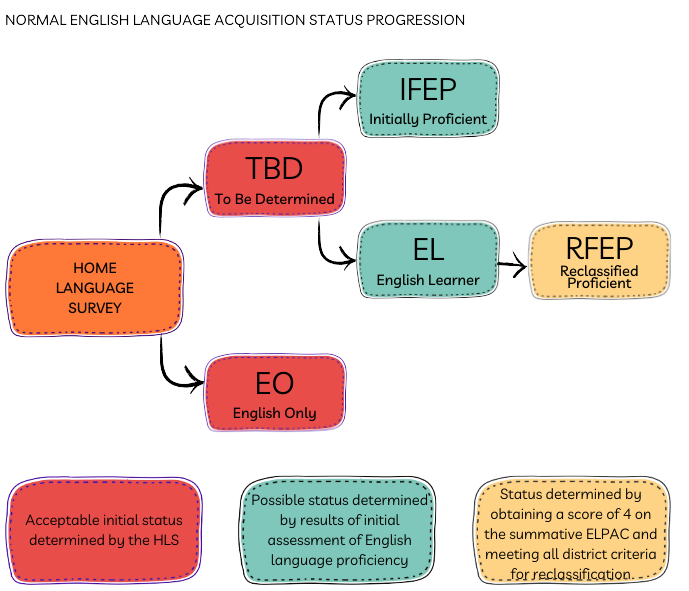 English Learner Program - Educational Services Department - Inglewood ...