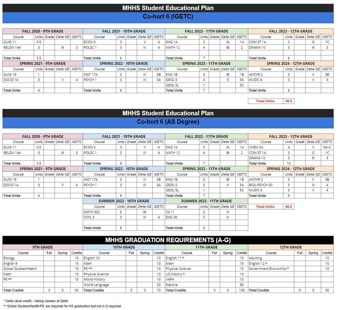 Early College Cohort Plans – Early College – Mountain House High School
