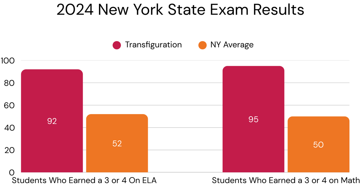 Achievements – Academic – Transfiguration School