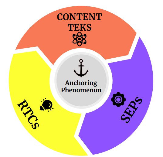 Science – Curriculum and Instruction Division – Medina Valley ...