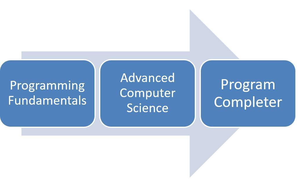 Computer Science - Program of Studies 2022-2023 - Milford High School ...