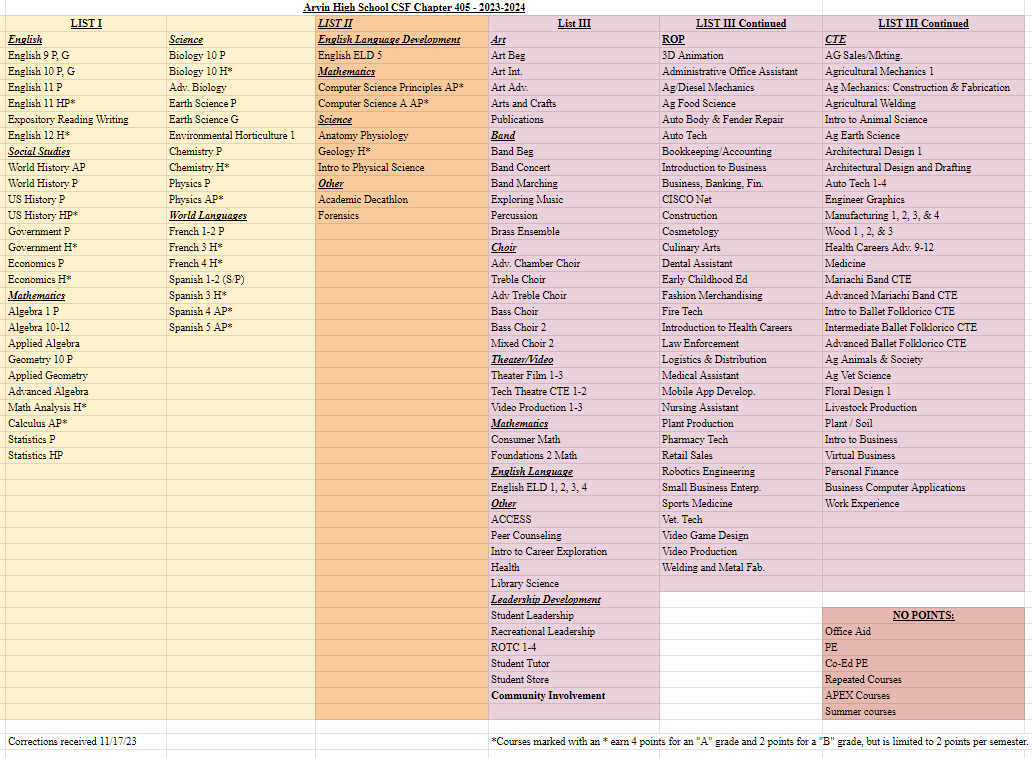 CSF – Academics – Arvin High School