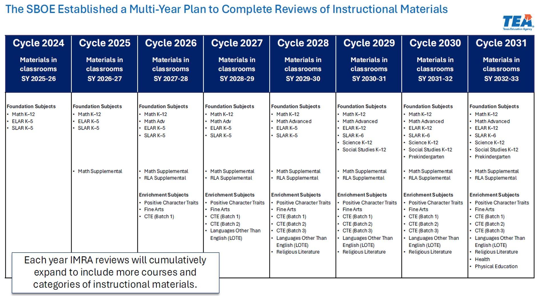 IMRA – Instructional Materials – Education Service Center, Region 2