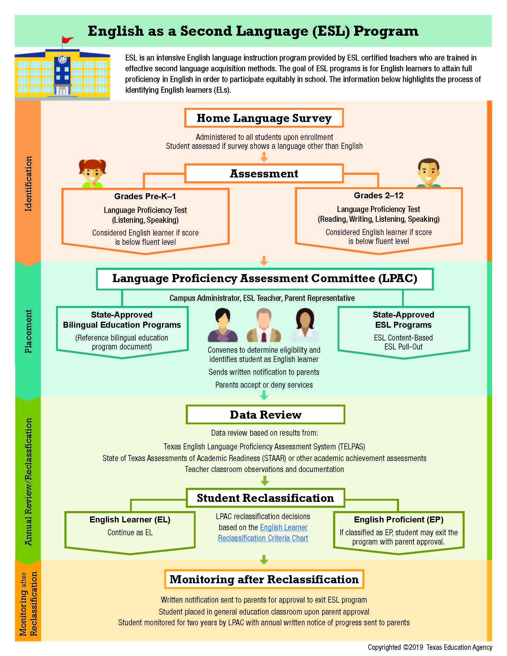English as a Second Language (ESL) Programs – Bilingual Education/ESL ...