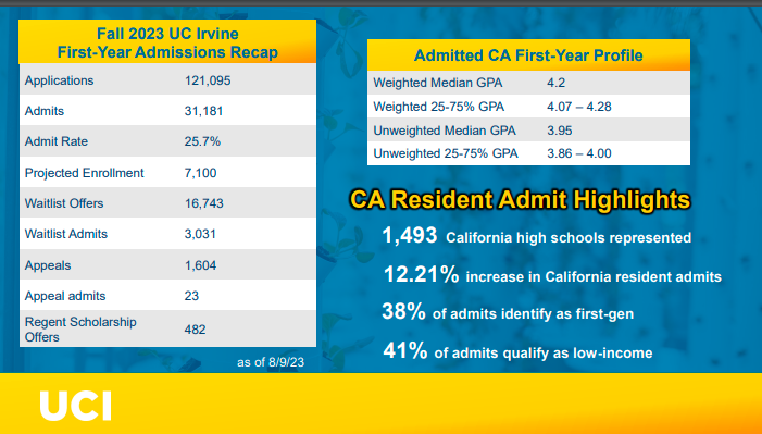 UC Statistics 2023 – College Information – Sherman Oaks Center for ...