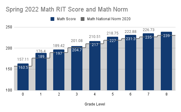 Assessments - Teaching & Learning - Bloomingdale School District 13