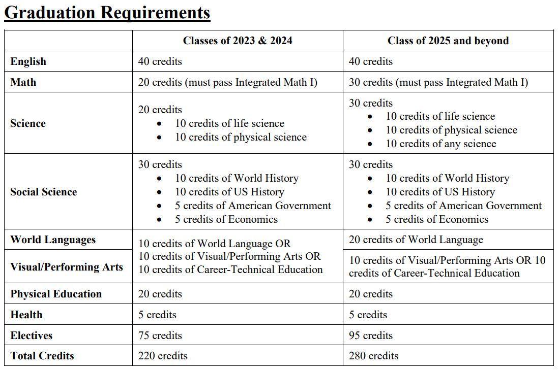 Graduation Requirements/ Grade Level Information – Counseling ...