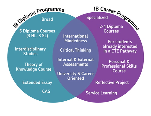 What are the two IB Programmes offered at OHS? – International ...