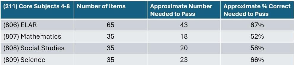 TExES Passing Standards – TExES Preparation – ESC-20